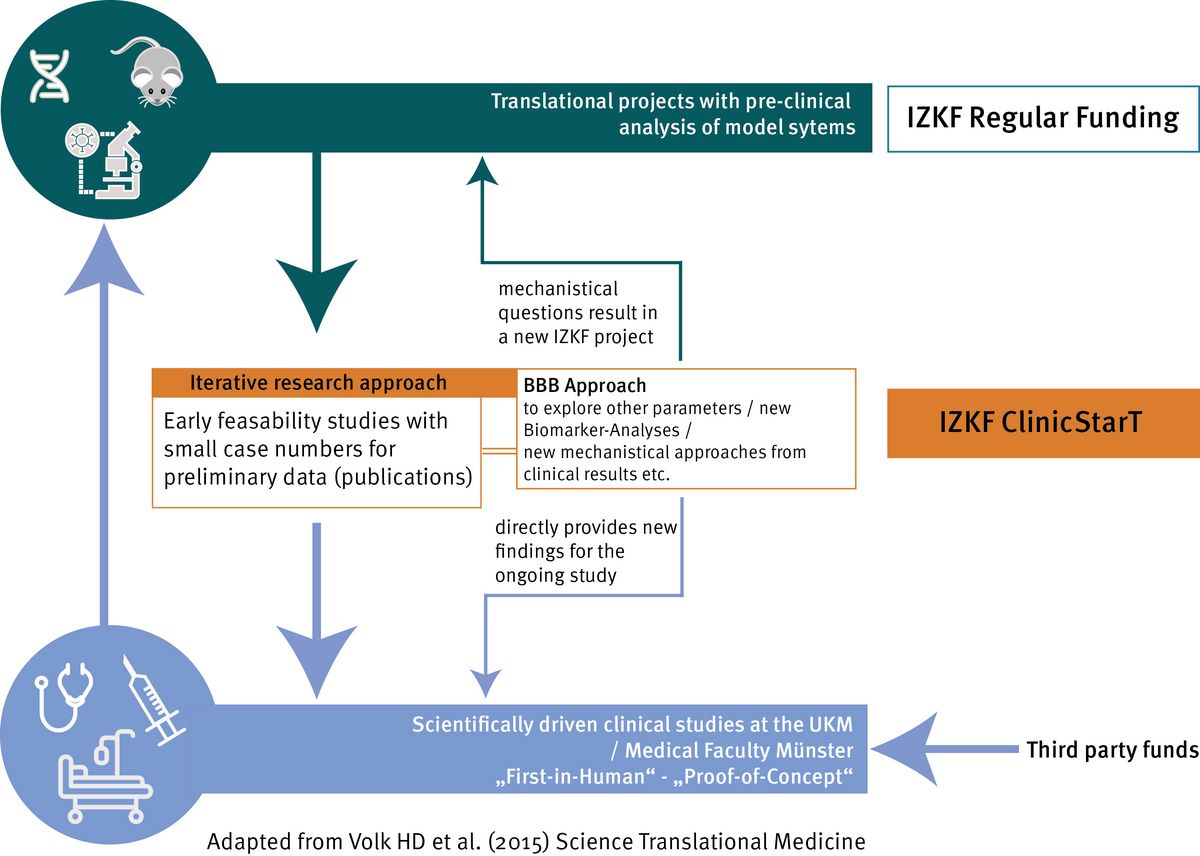 Clinical Translation Start Trials